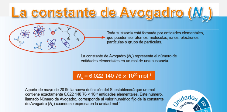 Infográfico | La constante de Avogardo | Revista De acuerdo