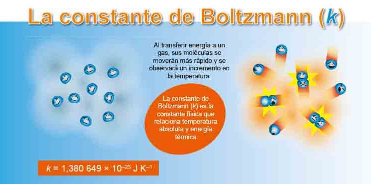 Infográfico | La constante de Boltzmann | Revista De acuerdo